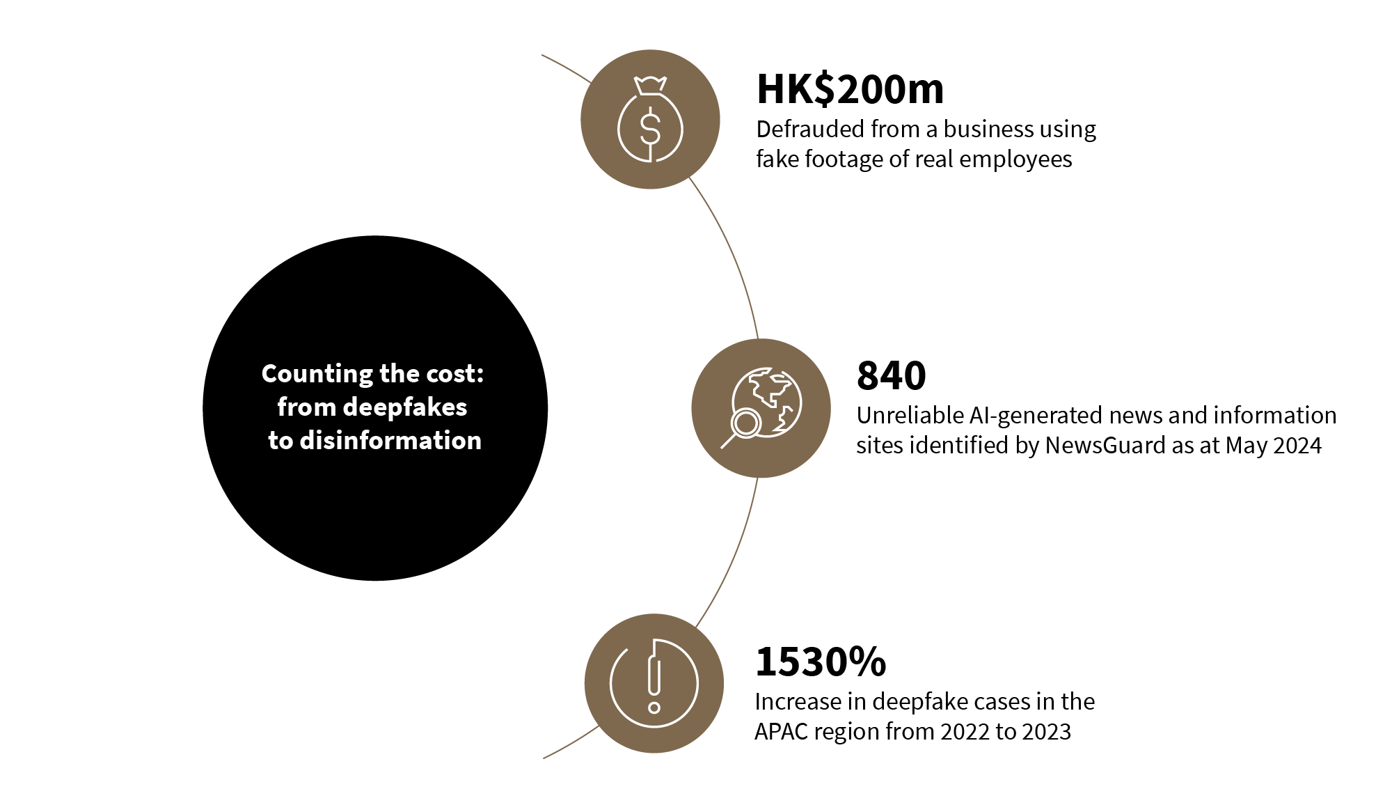 Risks of Gen AI – Deepfakes to disinformation: esafety and authenticity - KWM